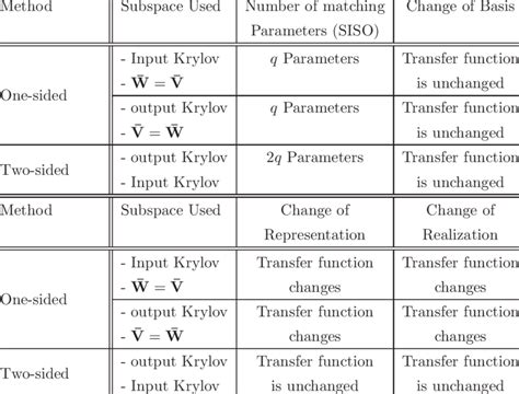 1 Invariance Properties Of Second Order Krylov Subspace Methods And Download Table