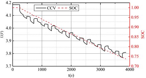 A Novel Adaptive State Of Charge Estimation Method Of Full Life Cycling