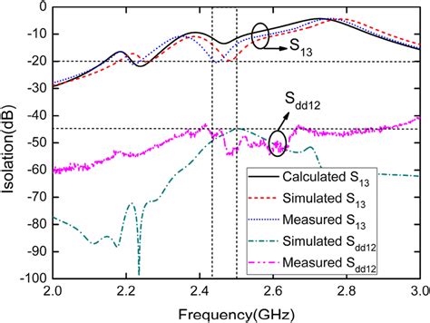 Calculated Simulated And Measured Isolation For Singleended And Download Scientific Diagram