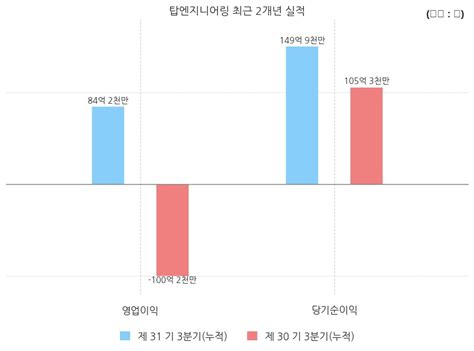 탑엔지니어링 3분기누적 매출액 7275억 3천만 원 영업이익 84억 2천만 원 Money Robo
