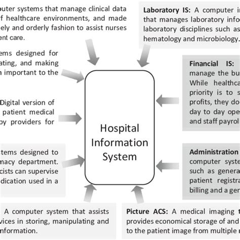Hospital Information Systems Integration Model Download Scientific Diagram