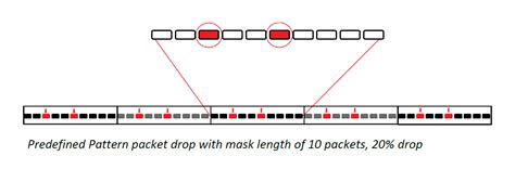 Repeatable Packet Drop Testing Rugged Tooling