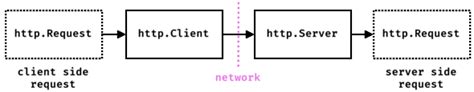 Avoid Inaccurate Tests Use Httptest When Testing Handlers In Go
