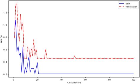 The RMSE Curve For The Increasing Of N Estimator Download Scientific Diagram