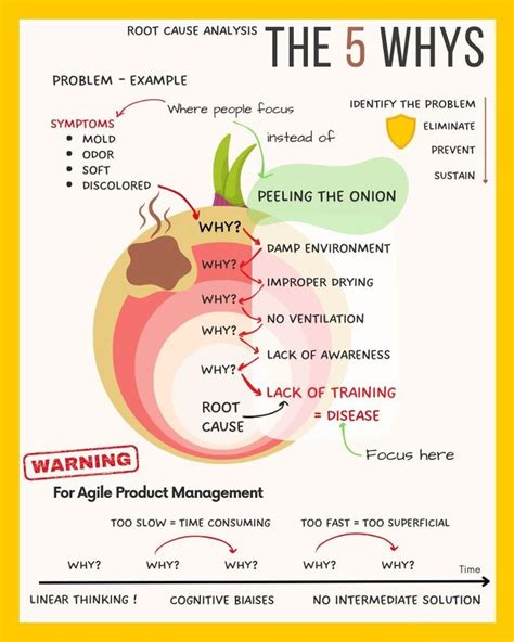 Why Analysis Presentation Why Analysis Problem Solving Effective Leadership Skills