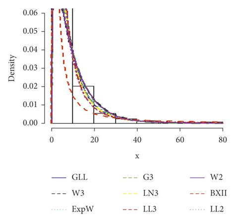 Some Estimated Fitted Densities And Cumulative Functions Of Data Set I