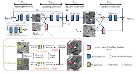 Figure 1 From Pan Sharpening Via Deep Locally Linear Embedding Residual Network Semantic Scholar