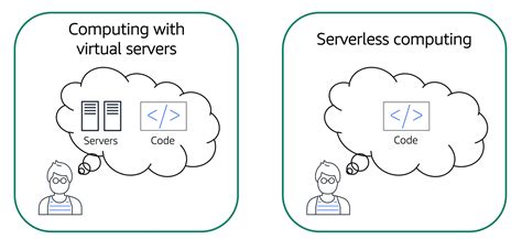 Aws Cloud Serverless