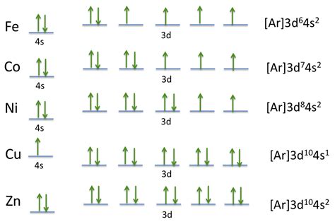 Ground State Electron Configuration Math And Physics Problems Wikia