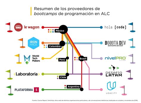 Bootcamps De Programación ¿cuáles Son Sus Resultados Y Qué Futuro