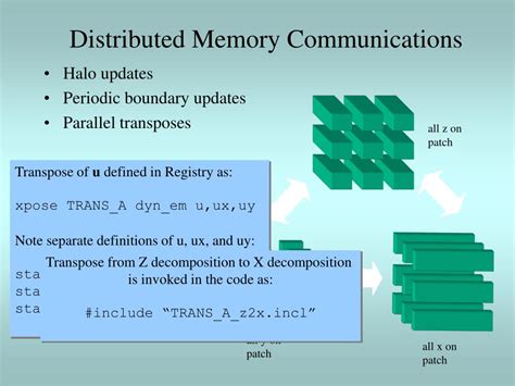 Ppt Wrf Model Software Architecture And Code Structure Powerpoint