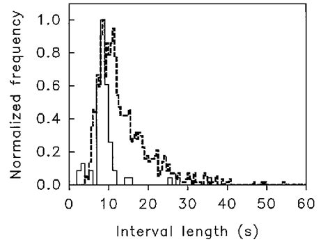 Distribution Of The Interval Length At Stimulation During The Download Scientific Diagram