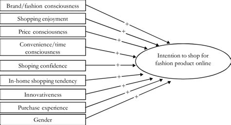 Relationships Between Variables Download Scientific Diagram