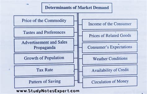 Types Of Demand Factors Affecting Market Demand