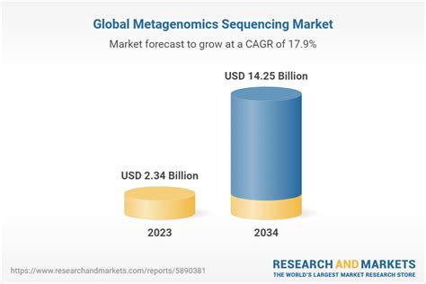 Global Metagenomics Sequencing Market Analysis And Forecast To 2024 2034