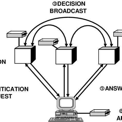 Authentication Protocol Between A User Site And The Authentication Sites Download Scientific