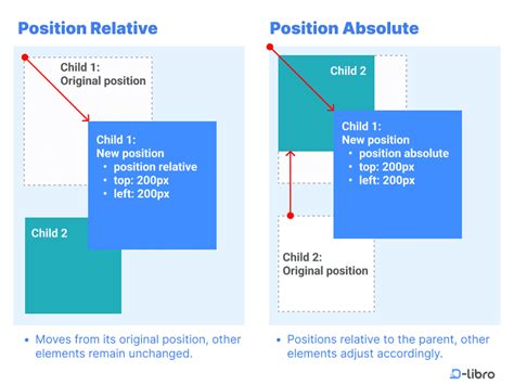 Master CSS Position Absolute Vs Relative Explained Topic