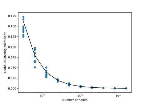 Math 168 Introduction To Networks 2 Random Graphs Erdősrényi