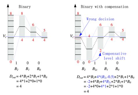 Example Of The Digital Background Calibration Process Download Scientific Diagram