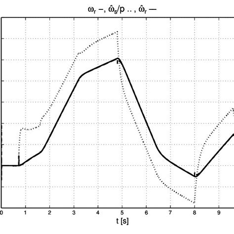 Rotating Rotor Estimated Value Of Stator Frequency ˆ W S P And Download Scientific Diagram