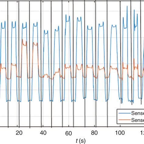 Acceleration Profile Of 16 Unergonomic Lifting Cycles Download Scientific Diagram
