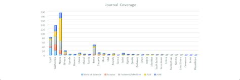 Health Science Journal Geographical Distribution Disaggregated By Download Scientific Diagram