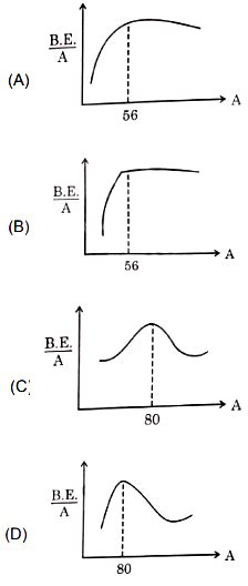 Which Of The Following Figures Correctly Represent The Shape Of Curve Of Binding Energy Per