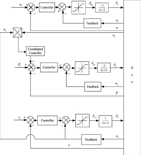 coordinated gain scheduling control system configuration download