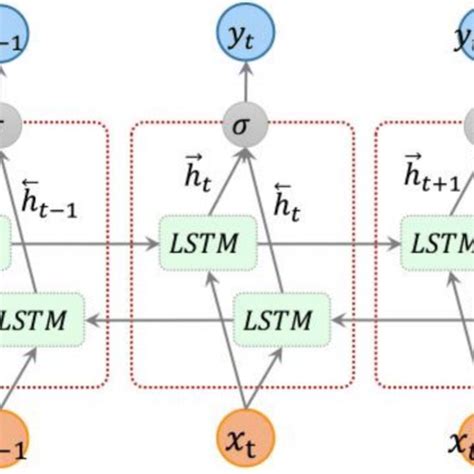 The Architecture Of Speech Emotion Recognition Cnn Lstm Blocks Are Download High Quality