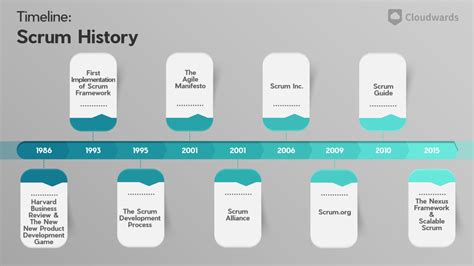 Scrum History In 2023 [history Of Scrum And Agile Methodology]