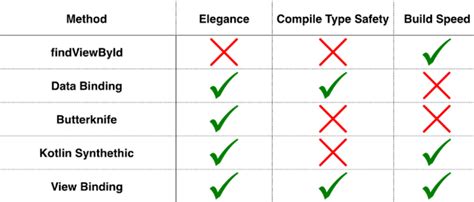[안드로이드] data binding과 view binding