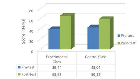 The Mean Result Of Pre Test And Post Test Download Scientific Diagram