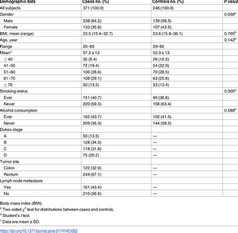 Demographic Data Of Crc Cancer Cases And Healthy Controls Download Table