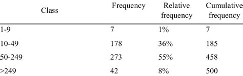 Classification By Size Classes For The Employees Per Location Source