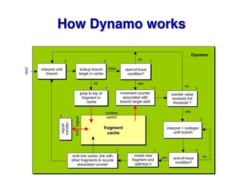 Ppt Dynamic Binary Optimization The Dynamo Case Powerpoint Presentation Id2882989