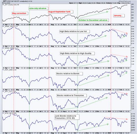 Market Timing Models Process And Signals Versus Cautionary Tales