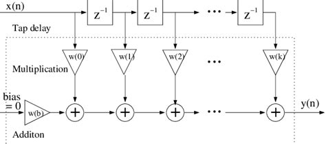 Direct Form Fir Filter Structure Model Equivalent To Transfer Function
