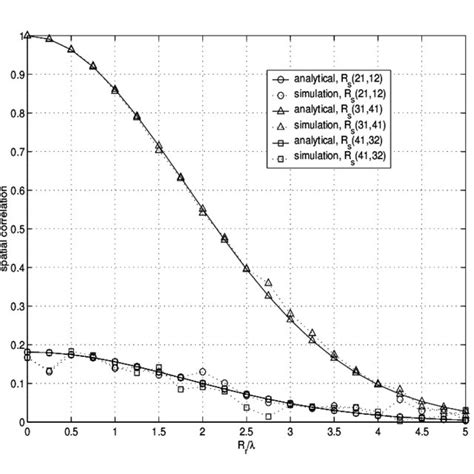5 Analytical And Simulation Results Of Uplink Spatial Correlation For Download Scientific