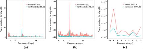 Illustrative Activity Correlation Spectral Densities For Randomly