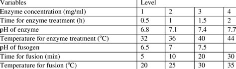 Variables And Levels Of Orthogonal Experiments Download Scientific Variables And Levels Of Orthogonal Experiments Download Scientific