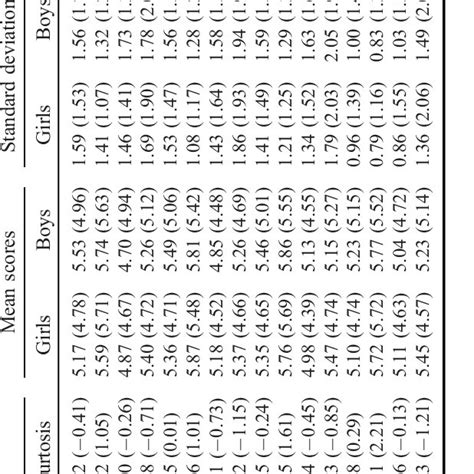 Reliability Estimates And Descriptive Statistics Download Table