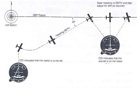 VOR VHF Omni Range Preflight Lesson Studyflight