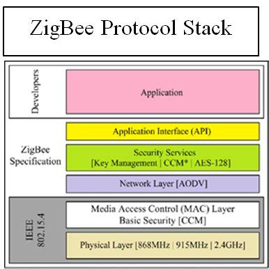 ZigBee Protocol Stack Download Scientific Diagram