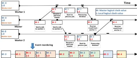 Event Reordering Example Three Machines Have Their Local Clock And