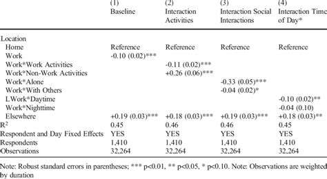 Fixed Effects Regression Estimation On Mood Mood At Work Versus Mood