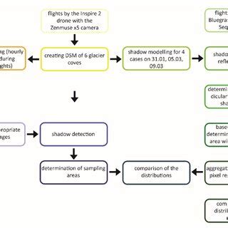 Diagram Showing The Individual Steps Of Post Processing Download Scientific Diagram
