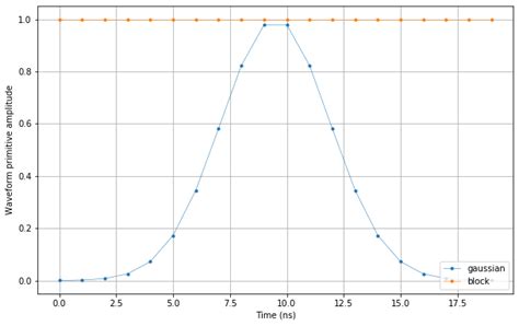 Basic Sequencing — Qblox Instruments 01 Documentation