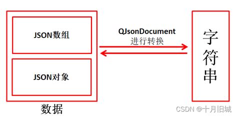 Qt中的json操作2 Json在qt中的使用（qjsonvalue数据类型包装与转换、qjsonobject 封装对象、qjsonarray封装数组、qjsondocument转换字符串