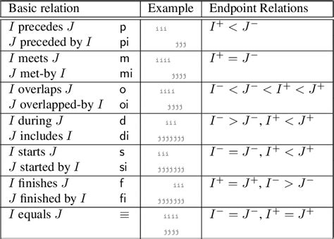 Table 1 From Parameterized Complexity Classification For Interval
