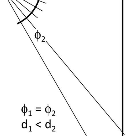 Relationship Between The Angle Subtended By The Visual Scene α The Download Scientific